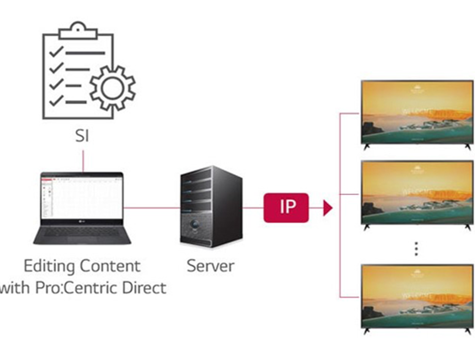 Pro:Centric Management Systeem | LG Solutions